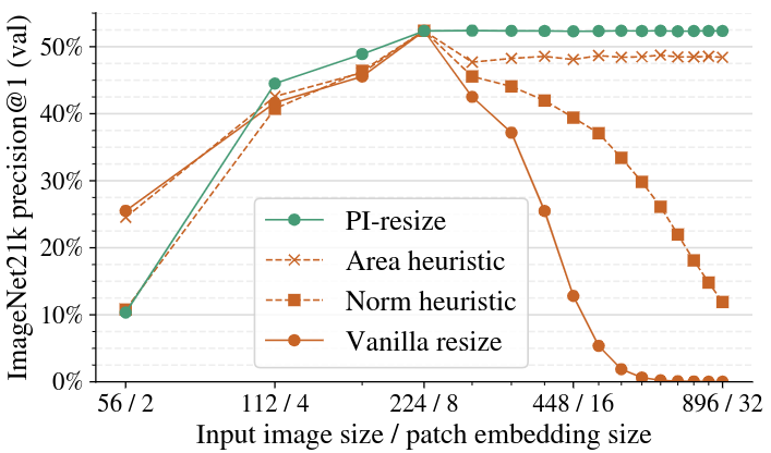 通用 Vision Backbone 超详细解读 (十五)：FlexiViT：一个适应所有 Patch 大小的 ViT 模型 - 知乎