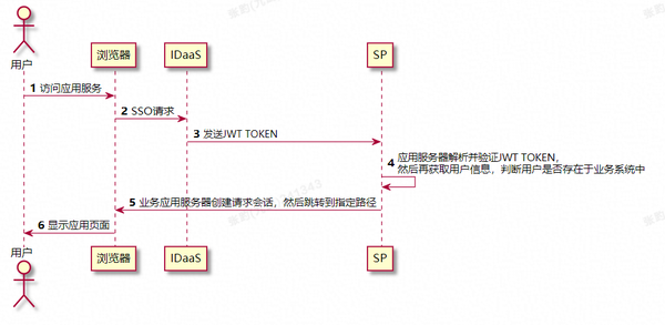 JWT、CAS、Oauth2、SAML单点登录SSO如何选择 - 知乎