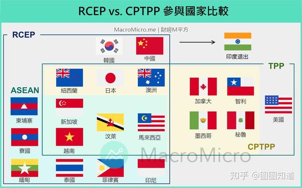 【人工智能】风险与改革：基于RCEP与CPTTP的数字贸易条款的比较分析 - 知乎