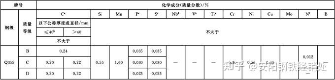 新旧标准Q355D钢板和Q345D钢板有什么区别.Q355D卷板开平分条 - 知乎