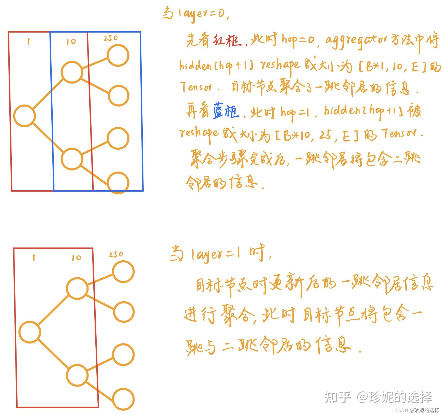 GraphSage 算法原理介绍与源码浅析 - 知乎