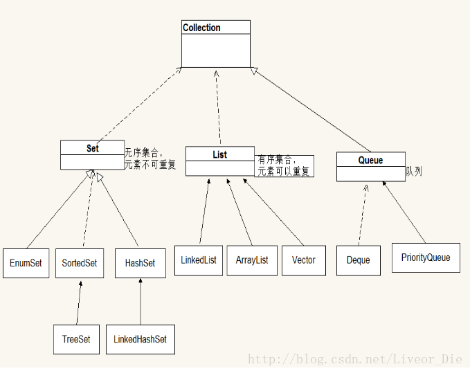 Java集合（list Set Map 知乎