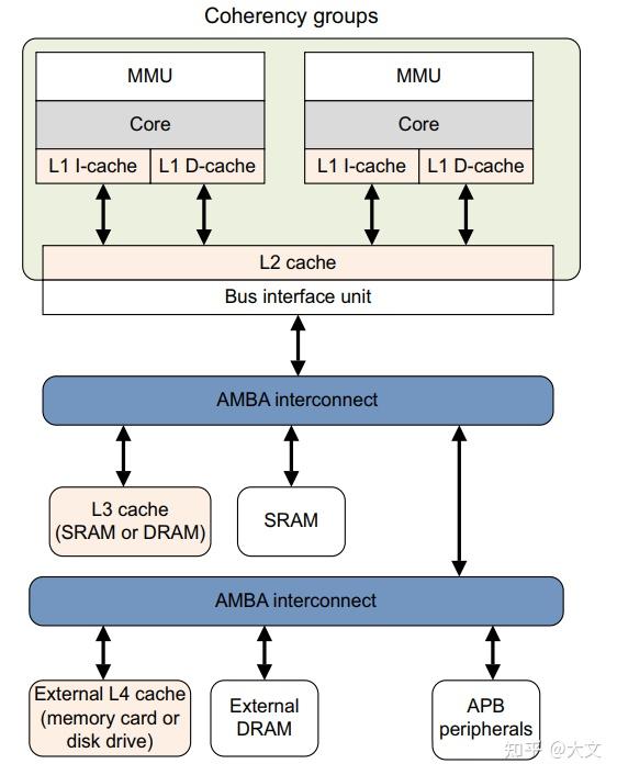 Arm Linux内存管理（一） - 知乎