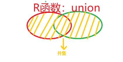R语言中交集，并集，补集，差集的方法汇总 - 知乎