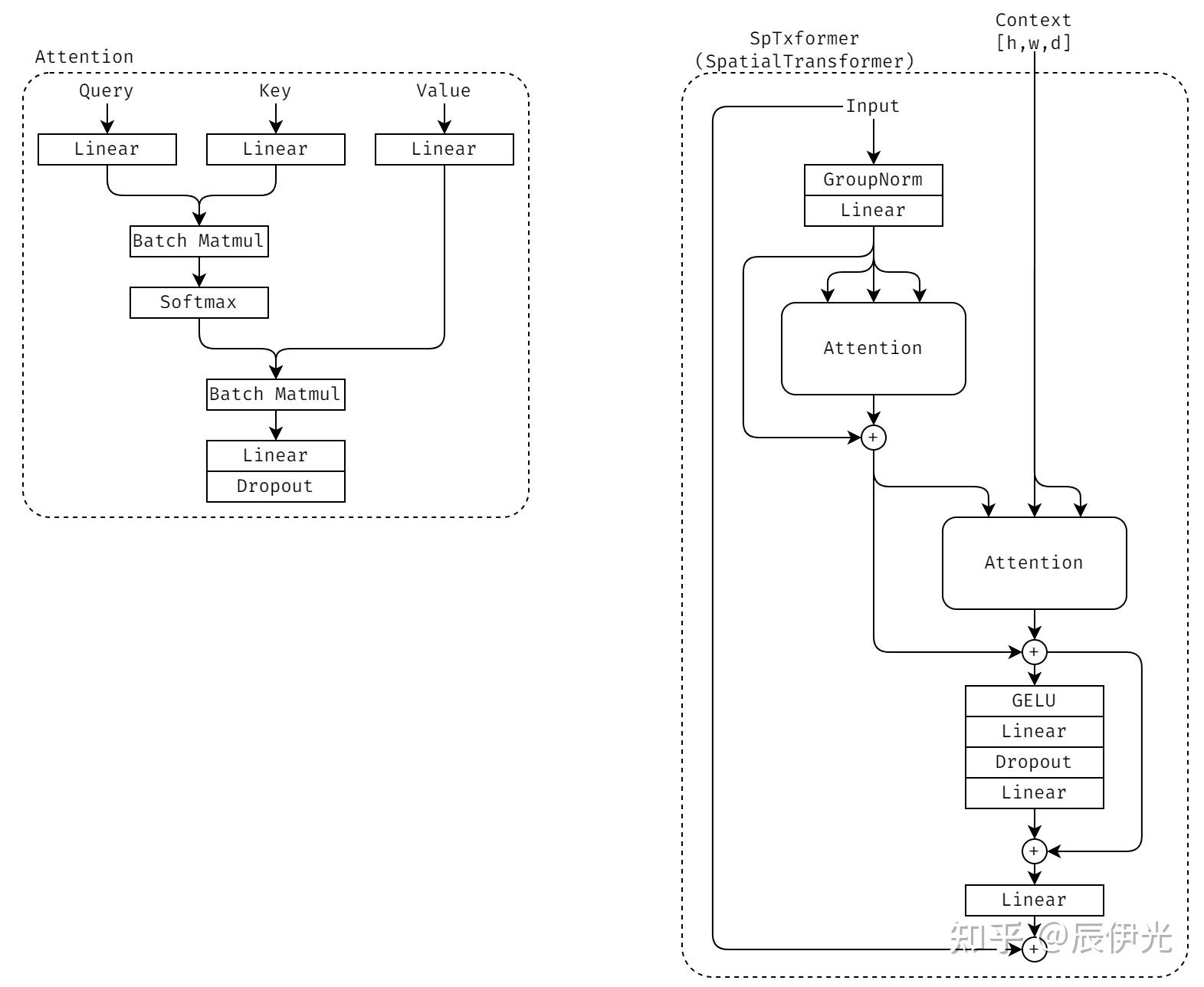 Stable-Diffusion + ControlNet 的 UNet 网络结构剖析 - 知乎