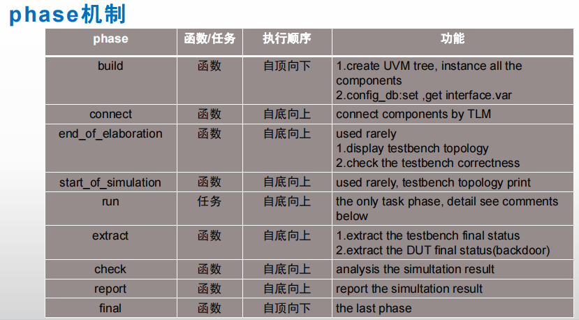 uvm中应该推荐使用reset，main等run_time phase，还是使用run_phase? - 知乎