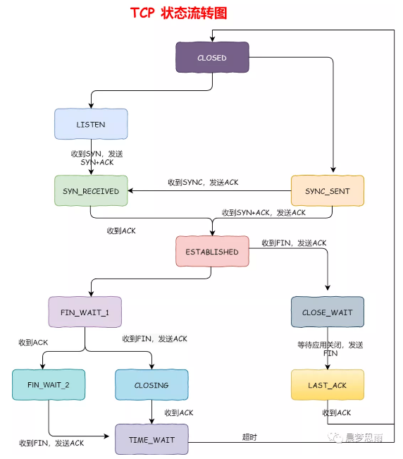 细节！永远的神，TCP 图解 - 知乎