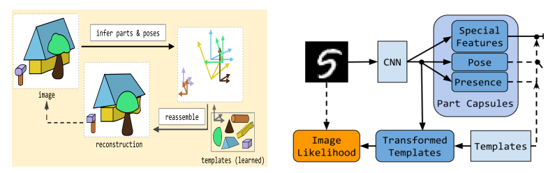 Stacked Capsule Autoencoders(堆叠式胶囊自编码) - 知乎