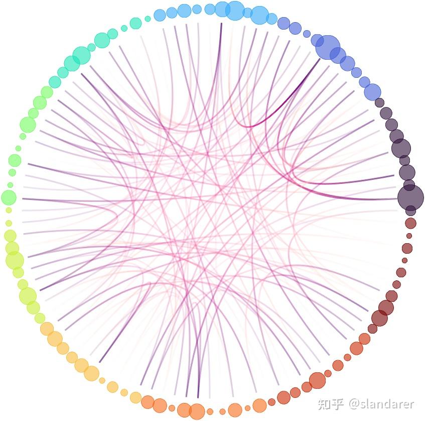 MATLAB | 如何用MATLAB绘制这样有气泡感的网络图 - 知乎