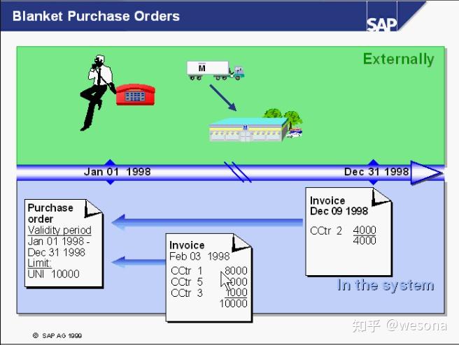 Blanket Purchase Order(框架订单) - 知乎