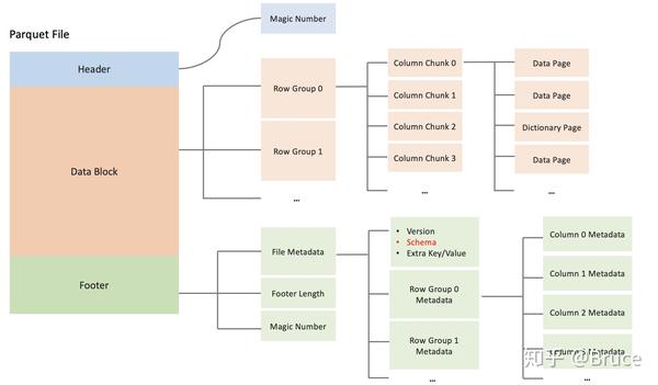 Parquet的那些事（一）基本原理 - 知乎