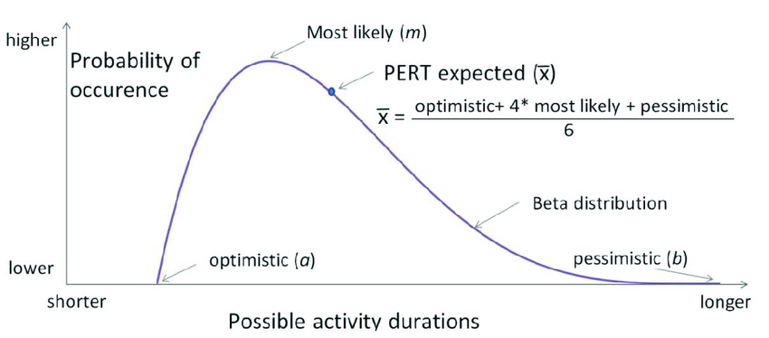 风险量化分析之常用分布：PERT分布 - 知乎
