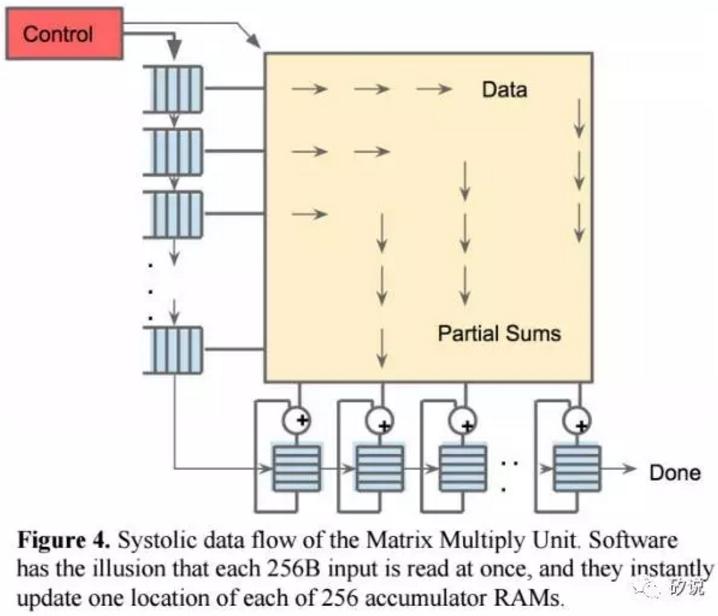 Google的硬件选择——Tensor Processing Unit 体系架构 - 知乎
