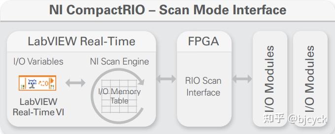 LabVIEW CompactRIO 开发指南 3 选择CompactRIO编程模式 - 知乎