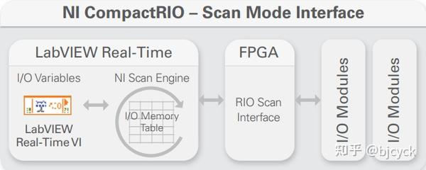 LabVIEW CompactRIO 开发指南 3 选择CompactRIO编程模式 - 知乎
