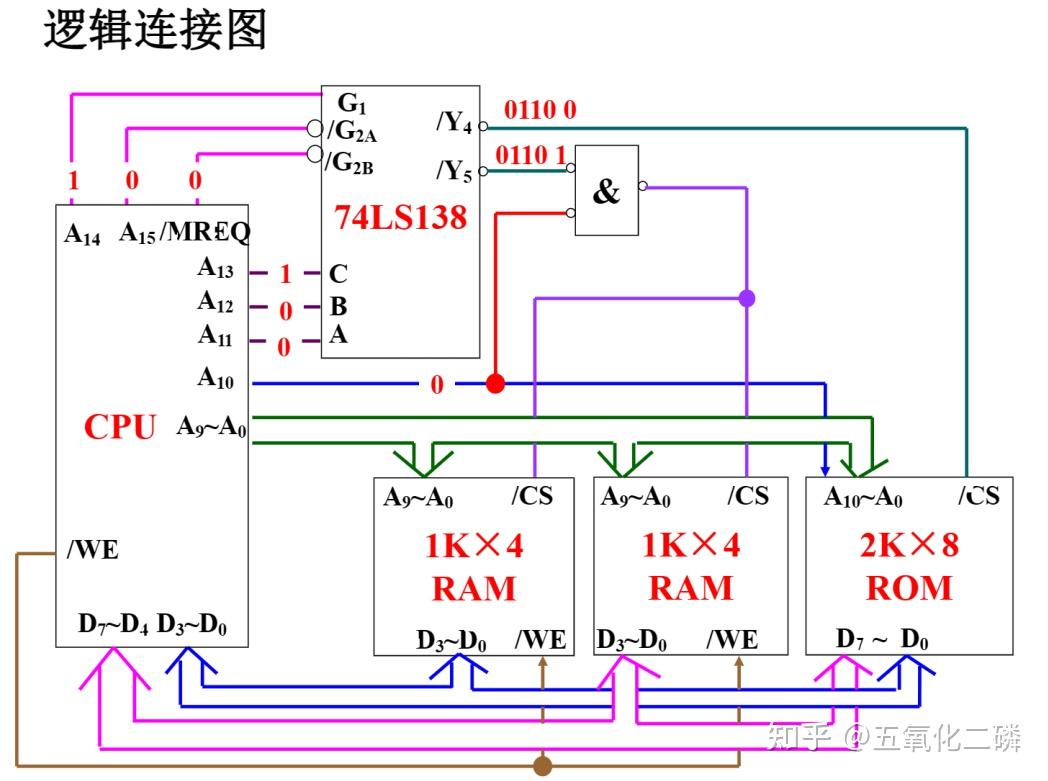 计算机组成原理总结-3.2.存储系统（字位扩展） - 知乎
