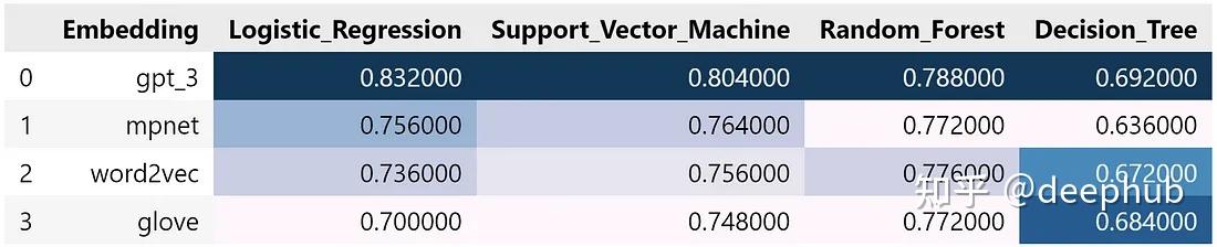 GPT-3 vs Bert vs GloVe 文本嵌入技术的性能对比测试 - 知乎