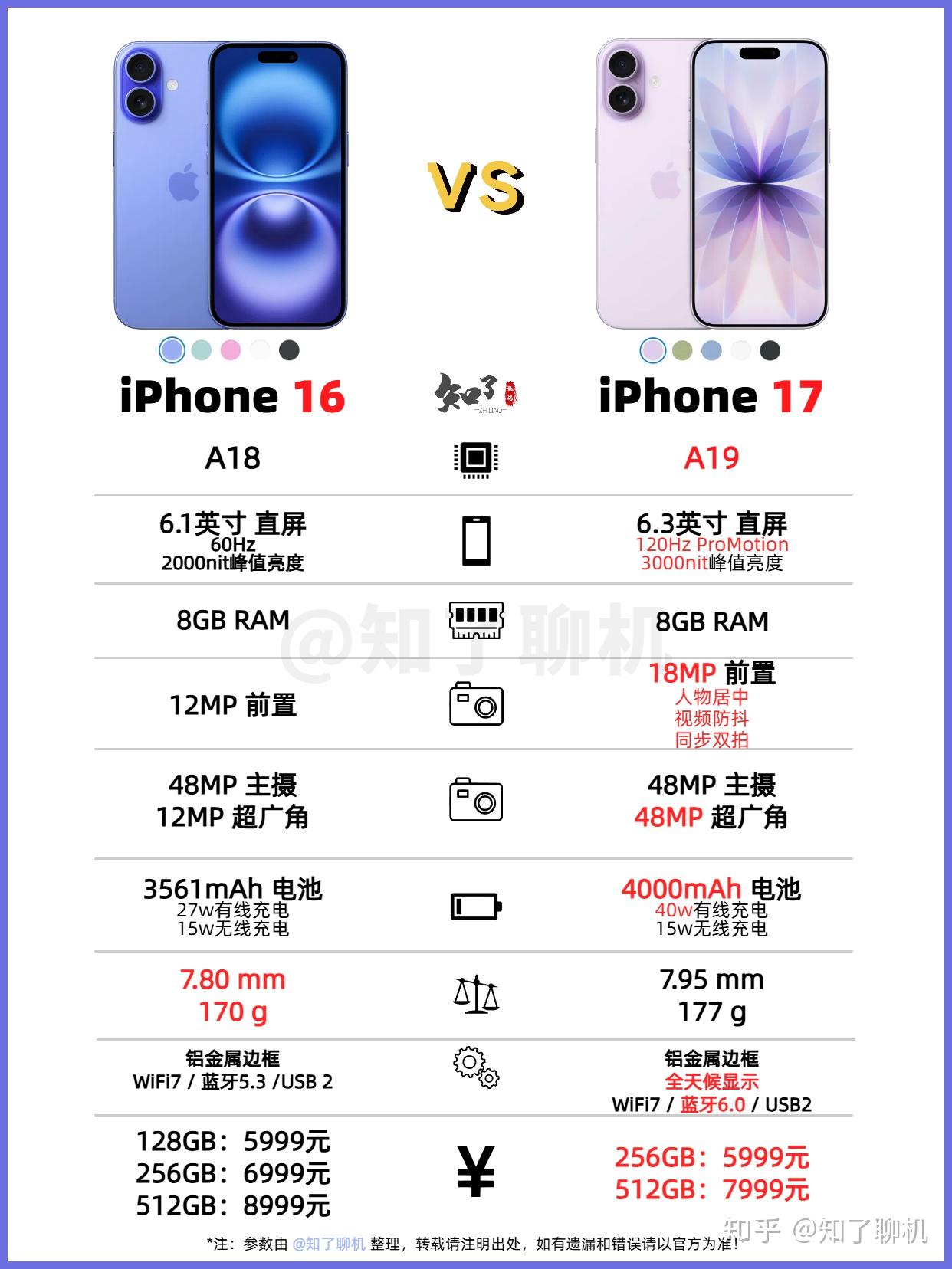 一图看懂，iPhone17 VS iPhone16配置对比！ - 知乎