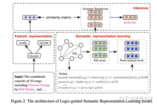 Logic-guided Semantic Representation Learning - 知乎