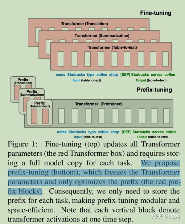 prefix, p-tuningv2, lora finetune该怎么选择? - 知乎