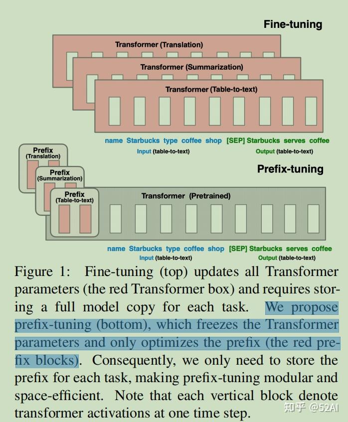 prefix, p-tuningv2, lora finetune该怎么选择? - 知乎