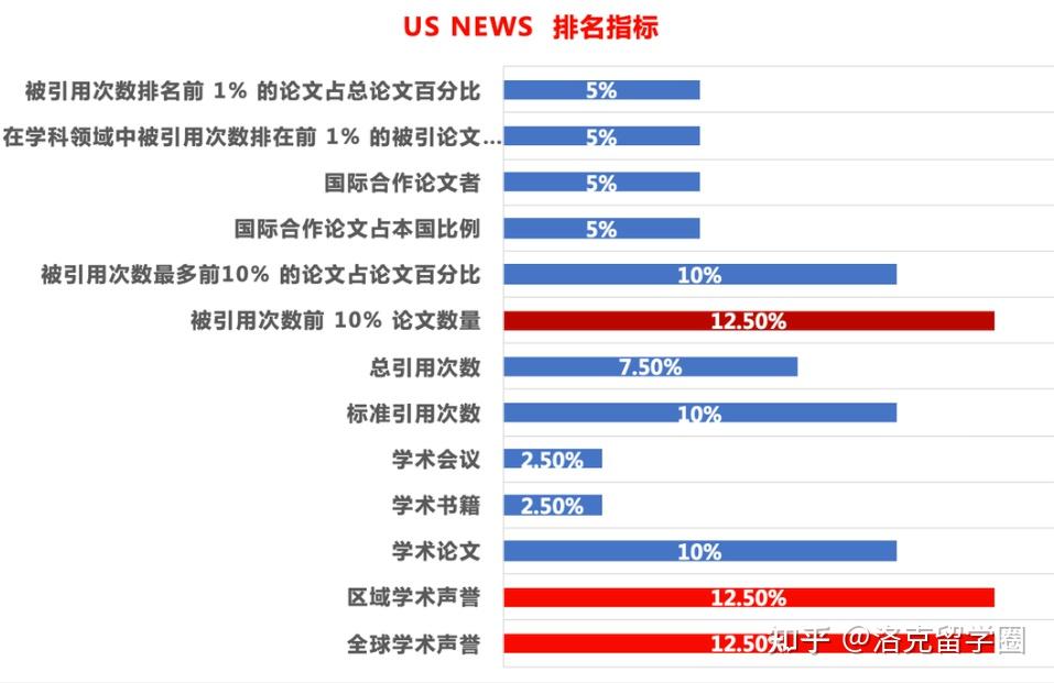 QS、THE、US News和软科大学排名有什么区别呢？ - 知乎