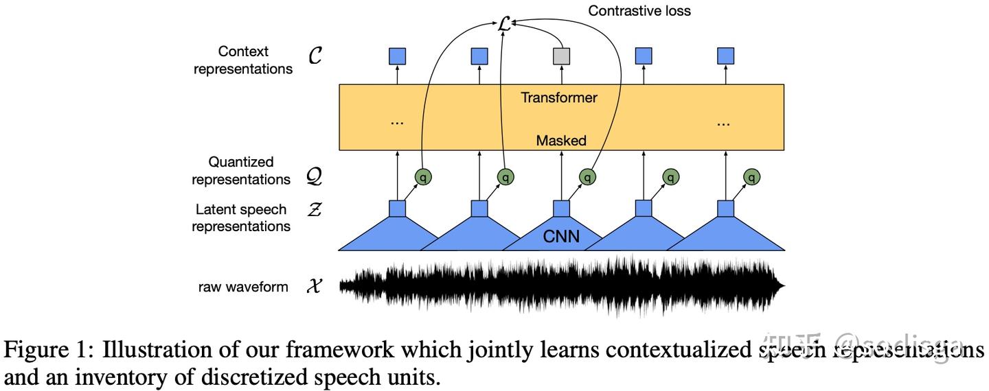 语音预训练模型之Wav2Vec & Wav2Vec2.0 - 知乎