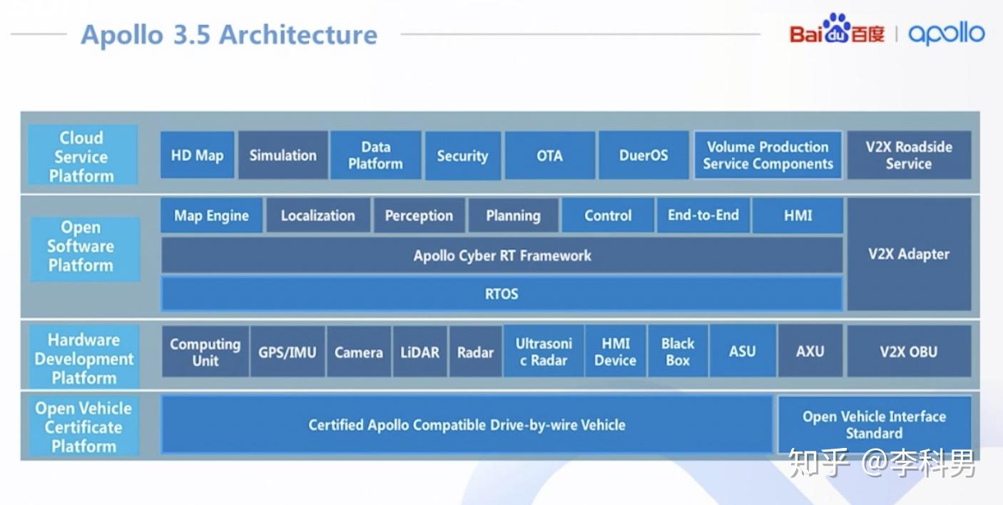 【Apollo】apollo3.5 Cyber架构讲解记录-by 百度王柏生老师，附视频 - 知乎