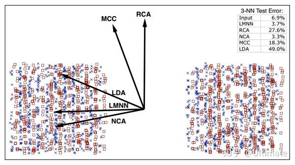 【LMNN】浅析"从距离测量到基于Margin的邻近分类问题" - 知乎
