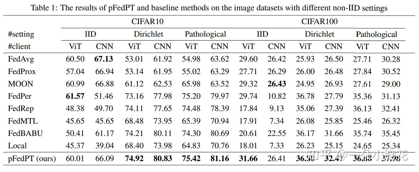 pFedPT：将prompt学习融入进联邦学习 - 知乎