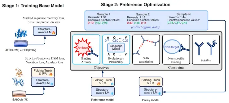 首个强化生成模型AbNovo实现多目标、多约束抗体从头设计，发表于ICLR 2025 - 知乎