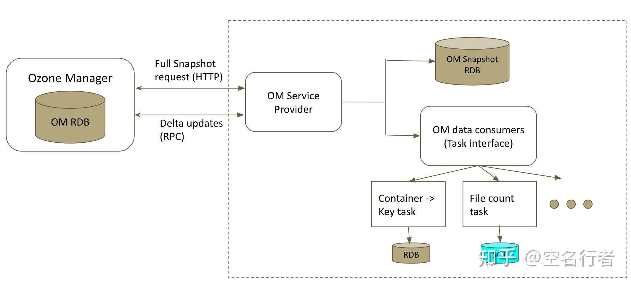 Apache Ozone入门 - 知乎