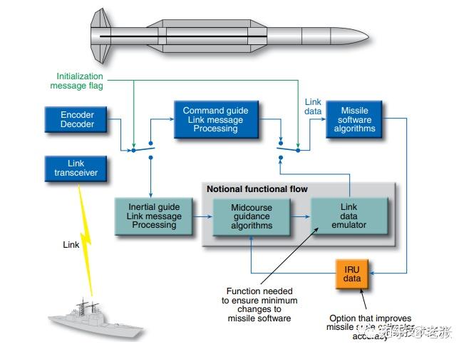 美国标准系列防空导弹-标准-4/6防空导弹（SM-3/ RIM-161）系统技术介绍3 - 知乎