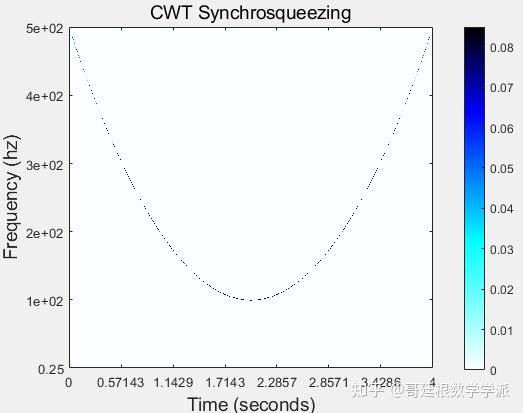 改进多重同步压缩变换improved multisynchrosqueezing transform(IMSST)在信号处理中的应用 - 知乎