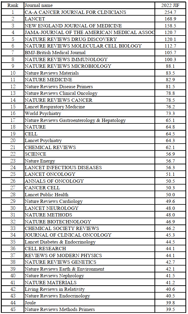 2023年期刊最新影响因子正式出炉！国产期刊表现亮眼！附IF前600名单下载 - 知乎