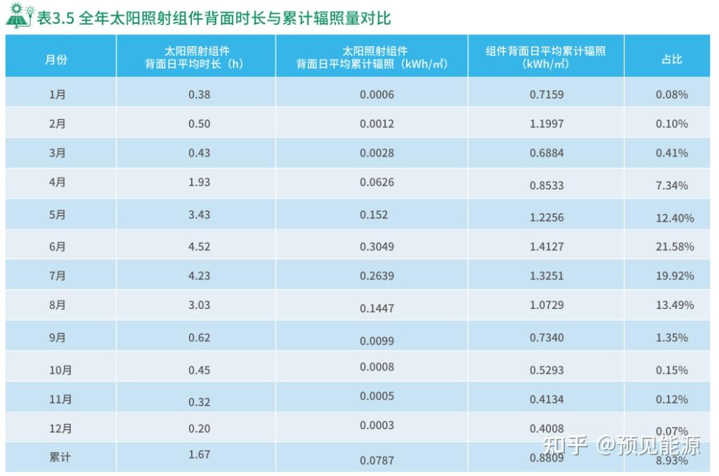 通威TNC 2.0亮相上海SNEC，双面率突破88%，全面开启“效能进化” - 知乎
