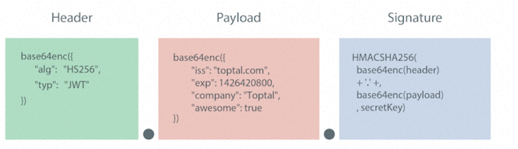 【Flask开发】嘿马文学web完整flask项目第2篇：2.用户认证,Json Web Token(JWT)【附代码文档】 - 知乎