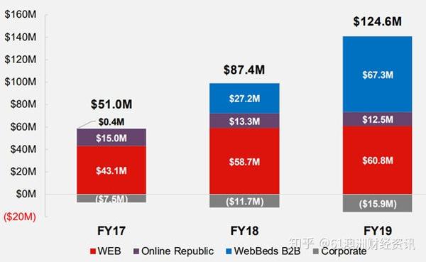 澳洲在线旅行社Webjet预期未来利润增长 股价开盘走高 - 知乎