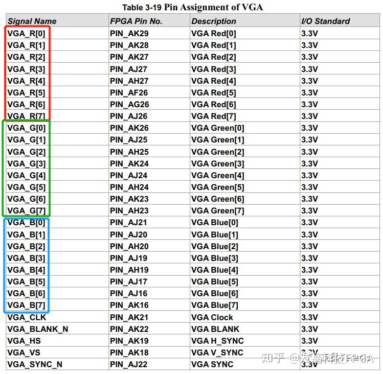 基于FPGA和ADV7123的VGA彩条显示（DE10-Standard、DE1-SOC、DE2-115） - 知乎