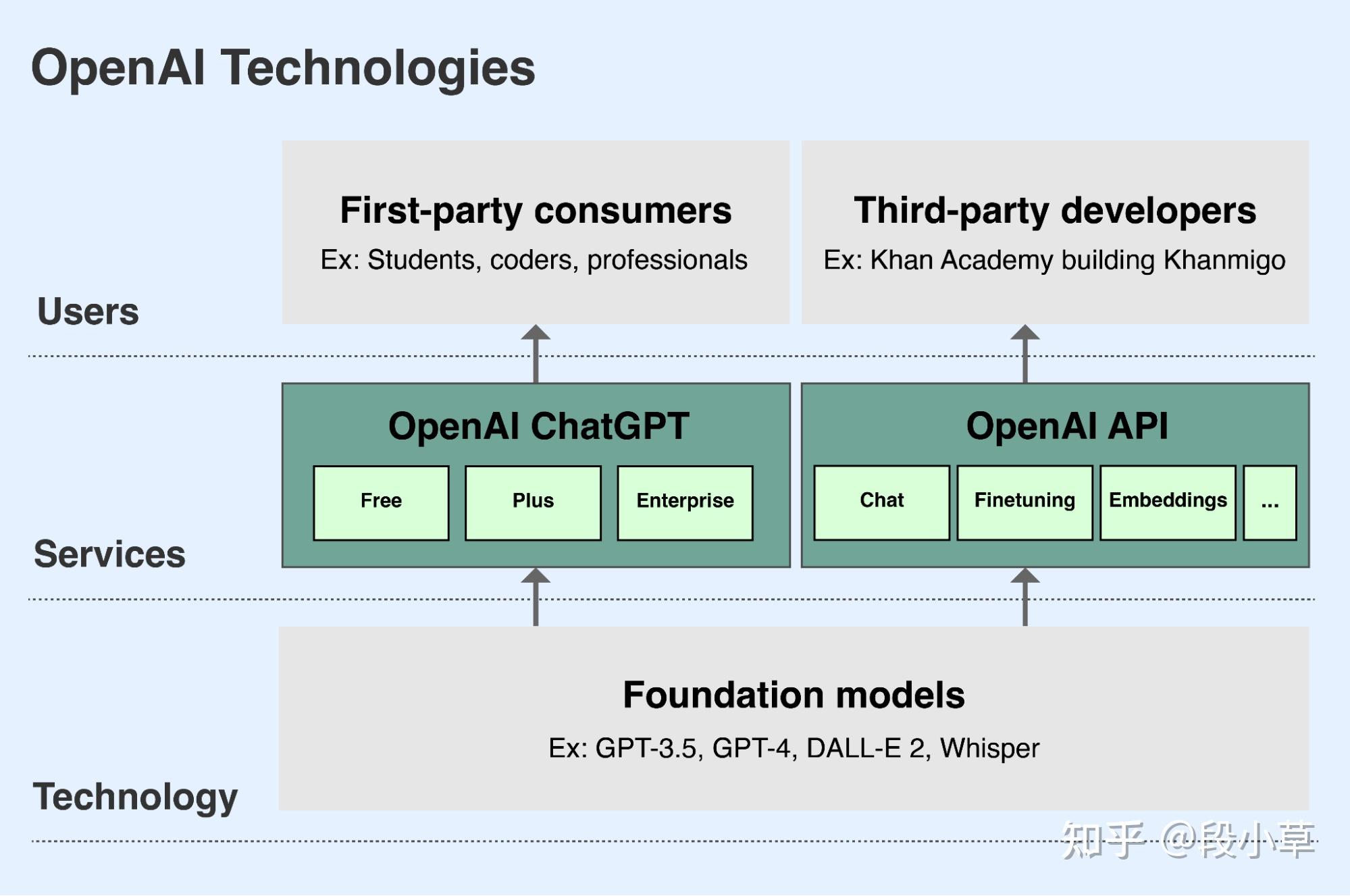 OpenAI 年化收入达 13 亿美元，较去年飙升 4500%，每月入账 1 亿美元，透露了哪些信息？ - 知乎
