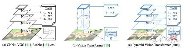 Transformer的CNN化趋势：PVT 和CvT笔记 - 知乎