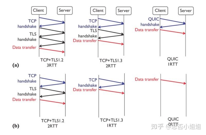 微软全面推进 QUIC 协议替代 TCP/IP，或将重塑未来的互联网？ - 知乎