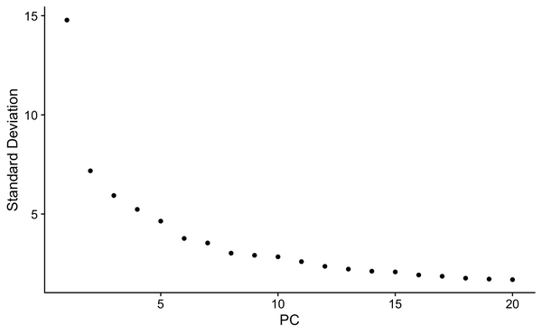 🤫 Seurat | 强烈建议收藏的单细胞分析标准流程（经典归一化与降维方法）（二） - 知乎
