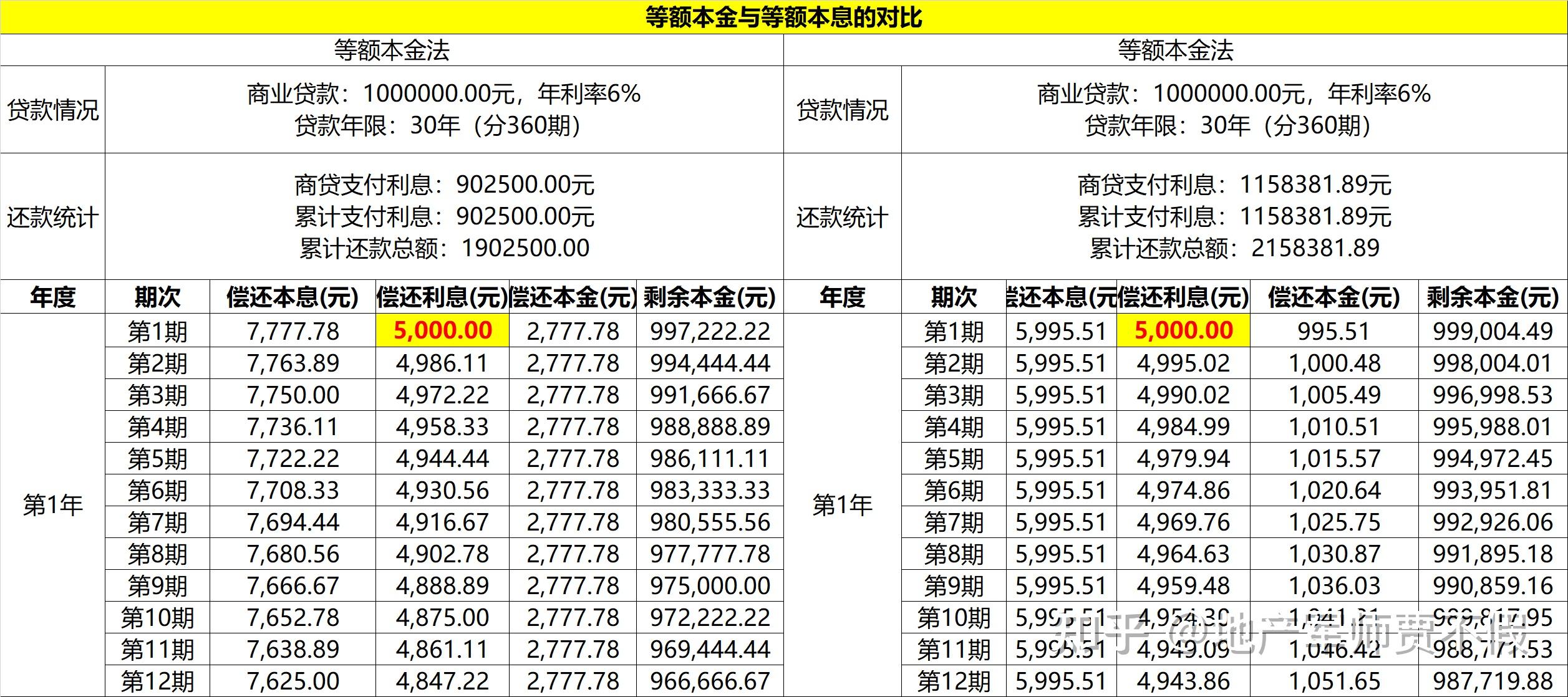 等额本金和等额本息有什么区别? 知乎 1296