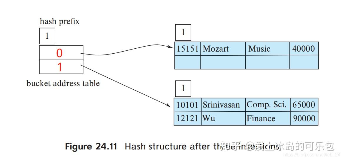 【数据库】可拓展哈希（Extendable Hashing） - 知乎