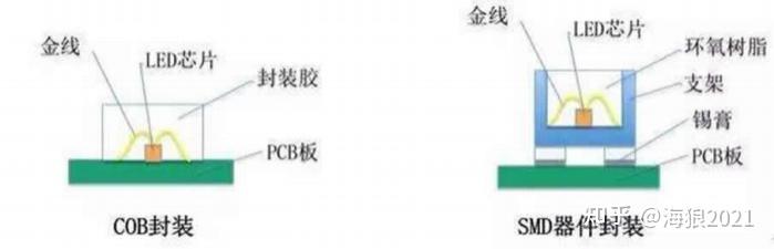 LED显示屏的封装工艺SMD 、COB 、GOB、 VOB技术介绍 - 知乎