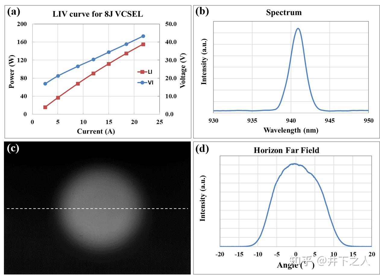 用于激光雷达的高性能多结VCSEL芯片的研究 - 知乎