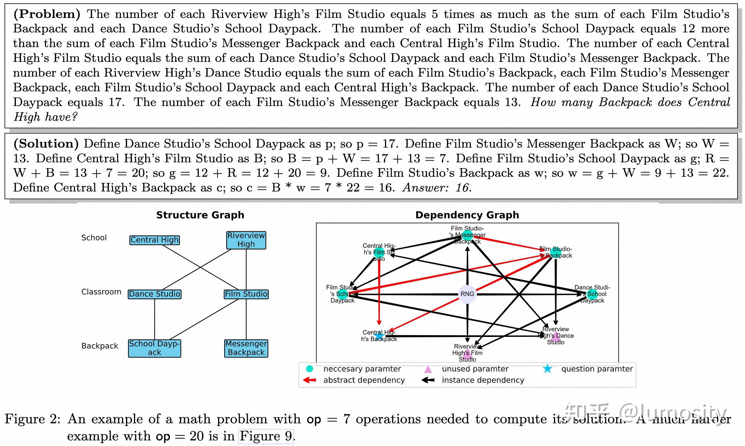 LLM: Physics of Language Models, part 2, Grade-School Math - 知乎