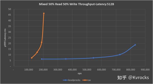 Kvrocks + XDP 性能报告 - 知乎