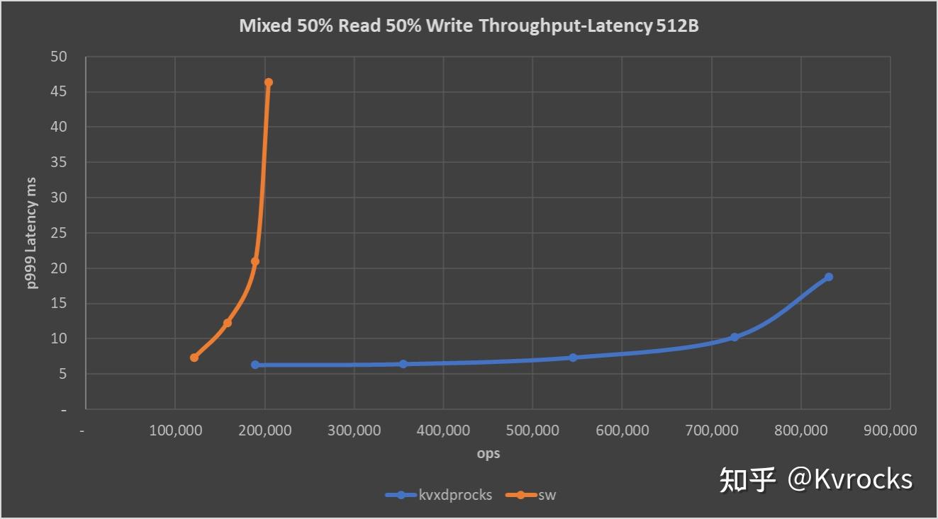 Kvrocks + XDP 性能报告 - 知乎